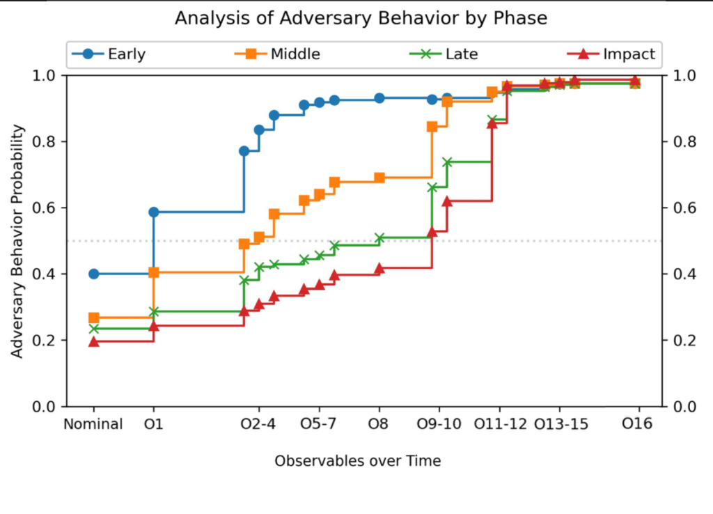 Bayesian Attack Model (BAM) - CYOTE: Cybersecurity for the Operational Technology Environment